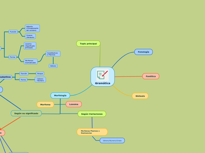 Gramática y Linguistica - Mind Map